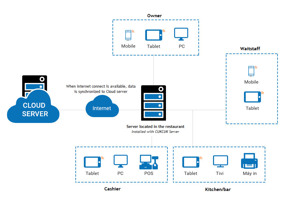 Model 4 - cukcukv3-en